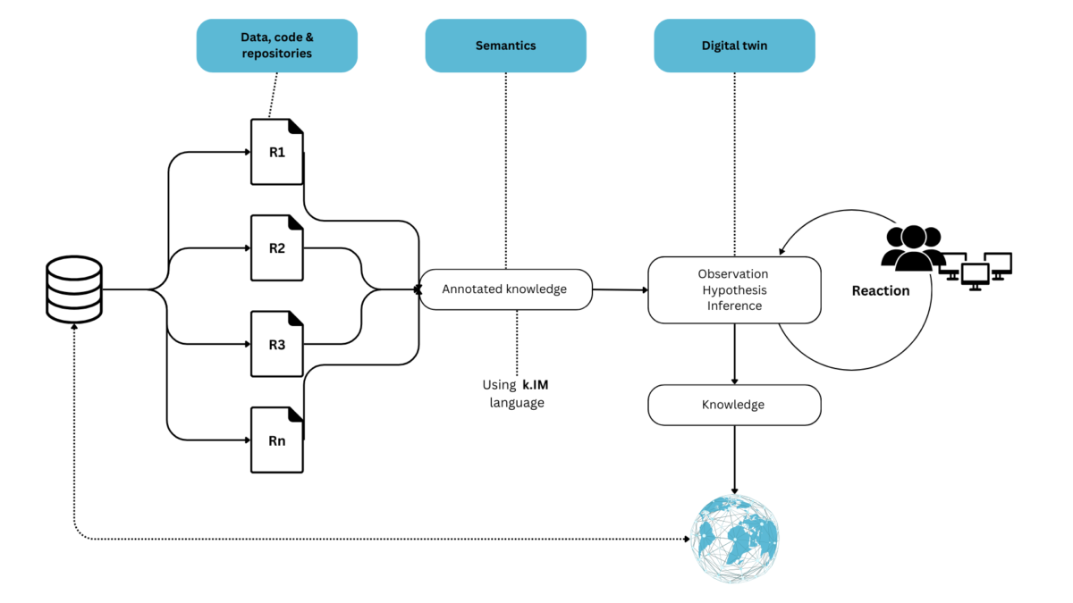 Semantic Modelling - ARIES